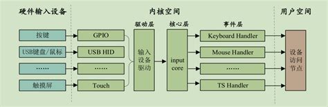 linux 驱动学习（四） input 子系统实验 键盘在linux驱动层属于什么设备 csdn博客