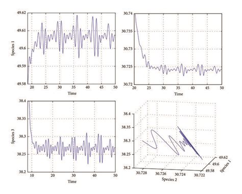 Dynamical Behaviors And Phase Space Trajectories Of The Three Marine Download Scientific