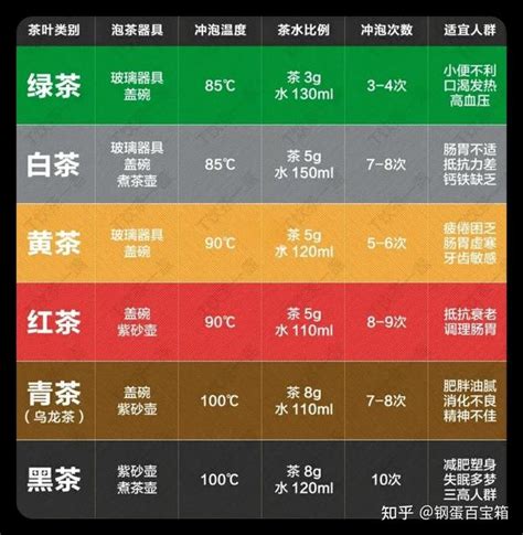 各种茶如何泡想快速了解的进 知乎