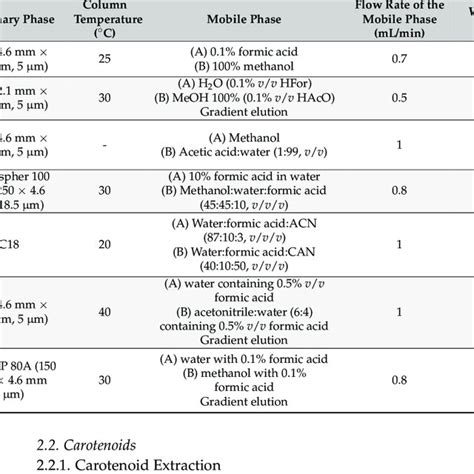 Hplc Experimental Conditions For The Determination Of Some Classes Of Download Scientific
