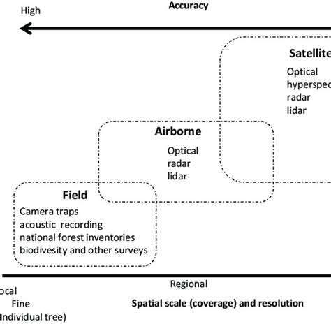 Spatial Scale And Temporal Resolution Of Different Methods For