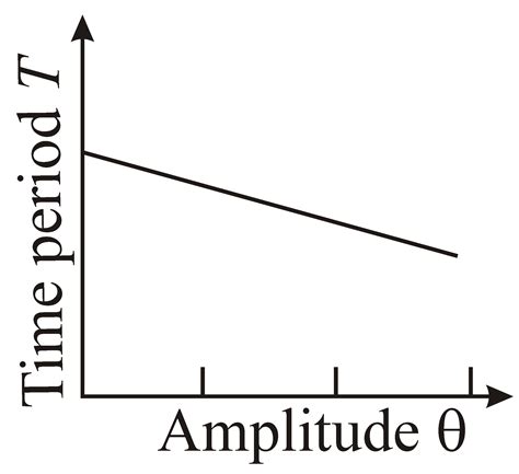 Which Of The Following Plots Represents Schematically The Dependence Of