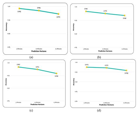 Short Term Traffic State Prediction Via Hyperparameter Optimization