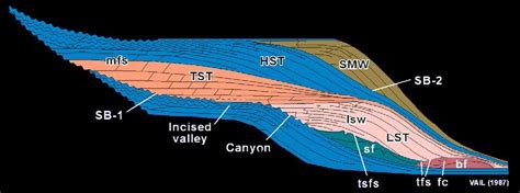 1 Sequence Stratigraphy Depositional Model After Vail Et Al 1977 Download Scientific Diagram