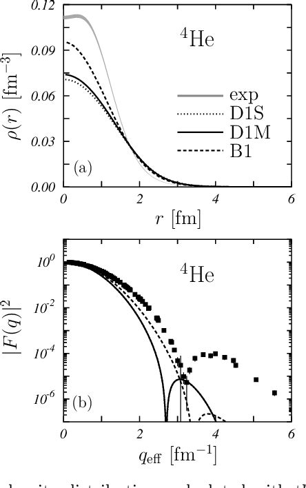 Figure 1 From Self Consistent Continuum Random Phase Approximation Calculations Of 4 He