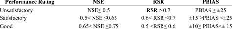 Performance Rating Of Hydrological Model Adopted From Moriasi Et Al