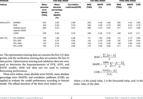 Performance Evaluations Of Different Models With Or Without