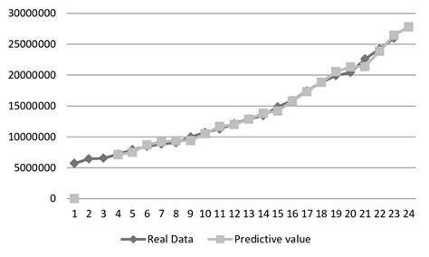 Grey Forecasting Rolling Model Download Scientific Diagram