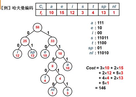 哈夫曼树和哈夫曼编码哈夫曼 解压时间复杂度 Csdn博客