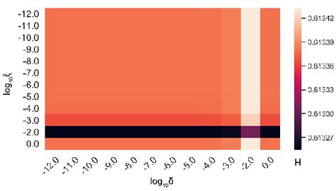 A Trend Of Hurst Exponent With ξ And δ Download Scientific Diagram