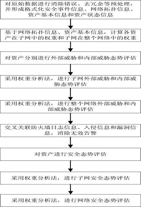 Network Security Situation Evaluation Method Eureka Patsnap