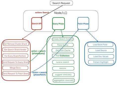Es详解 原理：es原理之读取文档流程详解 Java 全栈知识体系
