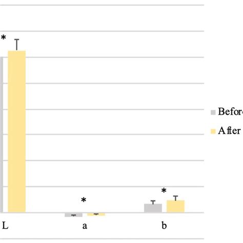 Means And Standard Deviations Of Color Coordinates For Ceramic Download Scientific Diagram