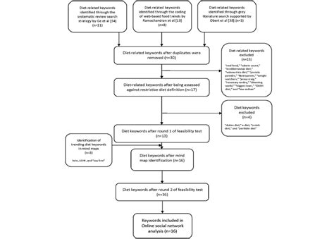 Flow Diagram Of Keyword Development Download Scientific Diagram