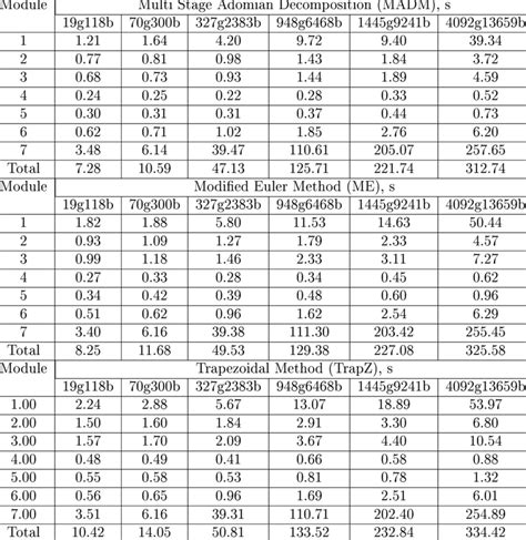 CPU Time Of Modules All Systems Download Scientific Diagram