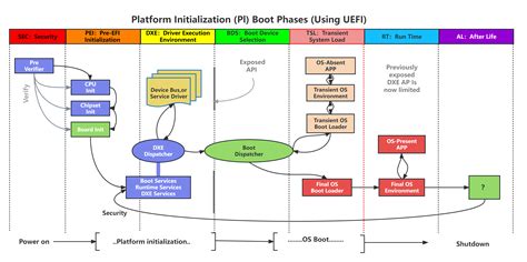 【linux】使用 Uefi 的操作系统启动过程linux配置uefi启动 Csdn博客