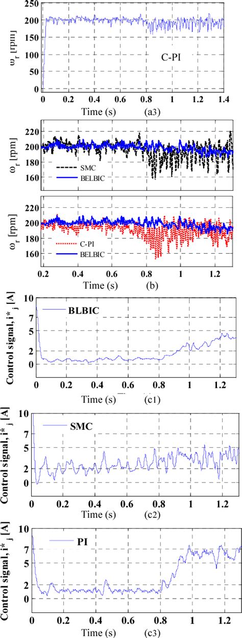 Figure 10 From Torque Ripple Reduction Of Switched Reluctance Motor Srm Drives With Emotional