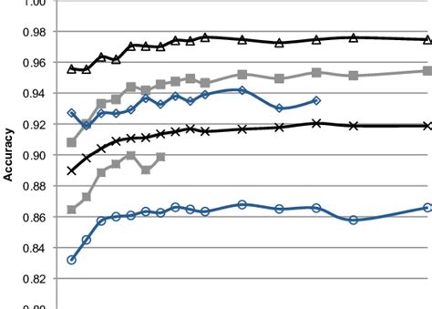 Classifier Accuracy And Training Set Size Download Scientific Diagram