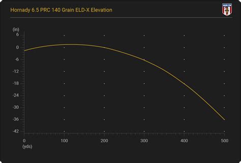 65 Prc Ballistics Charts From Leading Ammo Makers