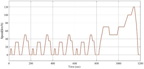New European Driving Cycle Nedc Standards Download Scientific Diagram