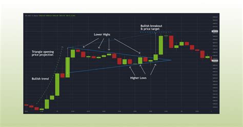 Chart Patterns For Crypto Trading Trading Patterns Explained