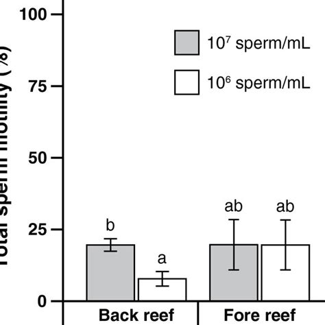 Total Sperm Motility Was Assessed With A Phase Microscope In Samples Download Scientific