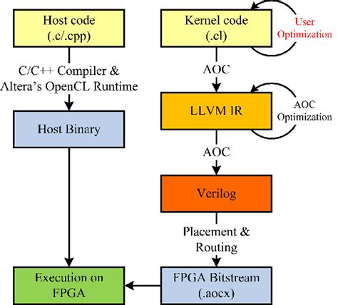 Altera S OpenCL Flow AOC Refers To Altera OpenCL Compiler