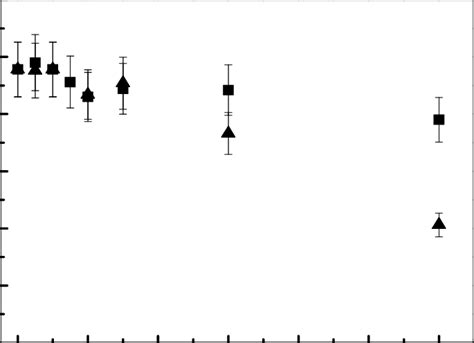 Concentration Of Phenoxy Radicals Reported As Areas Of The Epr
