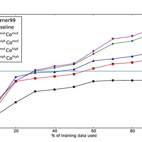Effect Of Training Set Size On Validation Set Accuracies Download Scientific Diagram
