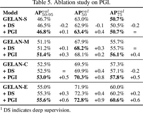 Pdf Yolov9 Learning What You Want To Learn Using Programmable