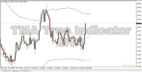 Tma True Indicator The Forex Geek