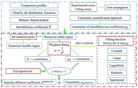 Flowchart For Evaluation Of Impurity Diffusion Coefficients And Its Download Scientific Diagram