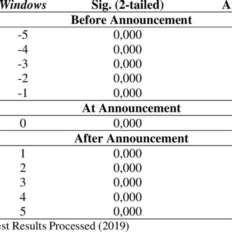Hypothesis 1 Testing Results With One Sample Test Download Scientific