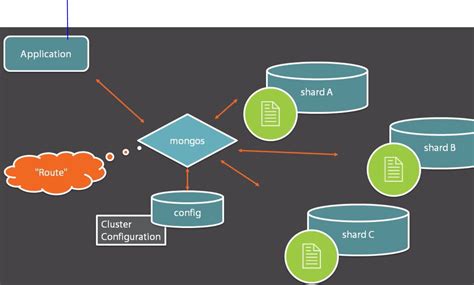 Mongo Db Journal Mongodb Sharding Concepts