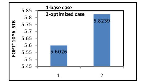 Cumulative Produced Oil In Water Flooding 1 And Miscible Water