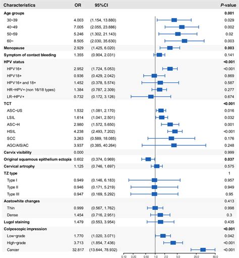 Forest Plots Of Multivariable Logistic Regression Analysis For Factors