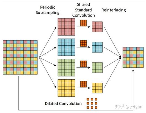 卷积 空洞卷积的改进 Csdn博客