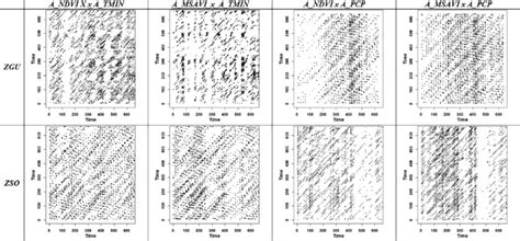Optimized Cross Recurrence Plots Crps Between Vis Anomalies A Ndvi Download Scientific