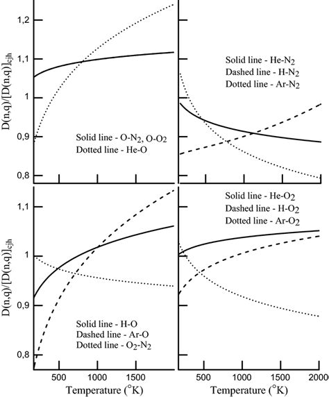 The Temperature Dependence Of The Ratio Of The Binary Diffusion Download Scientific Diagram