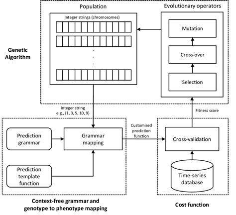 1 Grammatical Evolution For Time Series Prediction Download Scientific Diagram