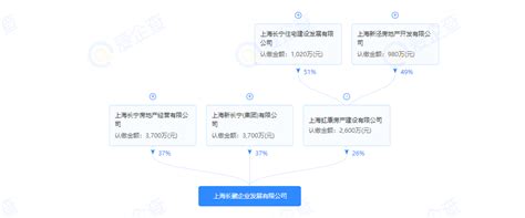 50 9亿长宁国企群联合铁狮门张庭夫妇货拉拉拿下长宁天山地块 搜狐大视野 搜狐新闻