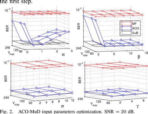 Figure 2 From Parameter Optimization In Aco Mud Dscdma Semantic Scholar