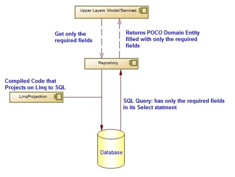 Projecting On Linq To Sql From Different Layers Reader Man Blog