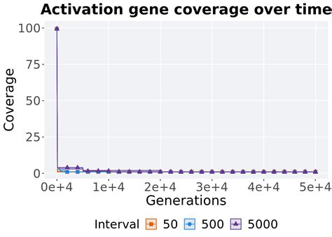 Chapter 4 Interval Comparison Contradictory Objectives Results