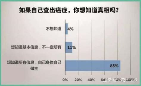 要不要告诉癌症病人真实病情？研究发现：知道病情，病人活得更久！ 知乎
