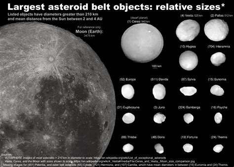How Big Are The Largest Known Asteroids Worldatlascom