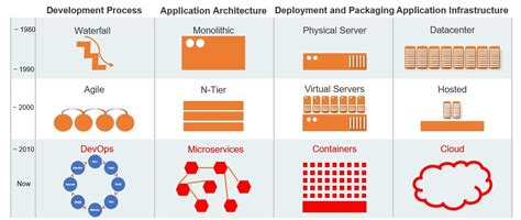Monolithic Vs Microservices Architecture Explaining T