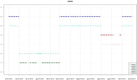 Clustering And Support Vector Regression For Water Demand Forecasting And Anomaly Detection