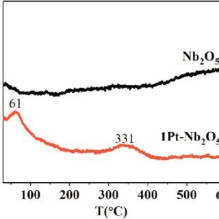 H TPR Analysis Of The Synthesized Catalysts Download Scientific Diagram
