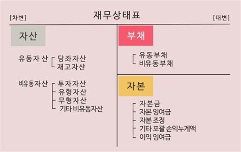 전산회계 2강 재무상태표 계정과목 용어정리 네이버 블로그
